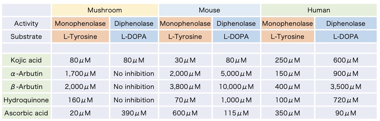 Tyrosinase Inhibitor Screening Kit Series (More Information) – サクラボサイエンス